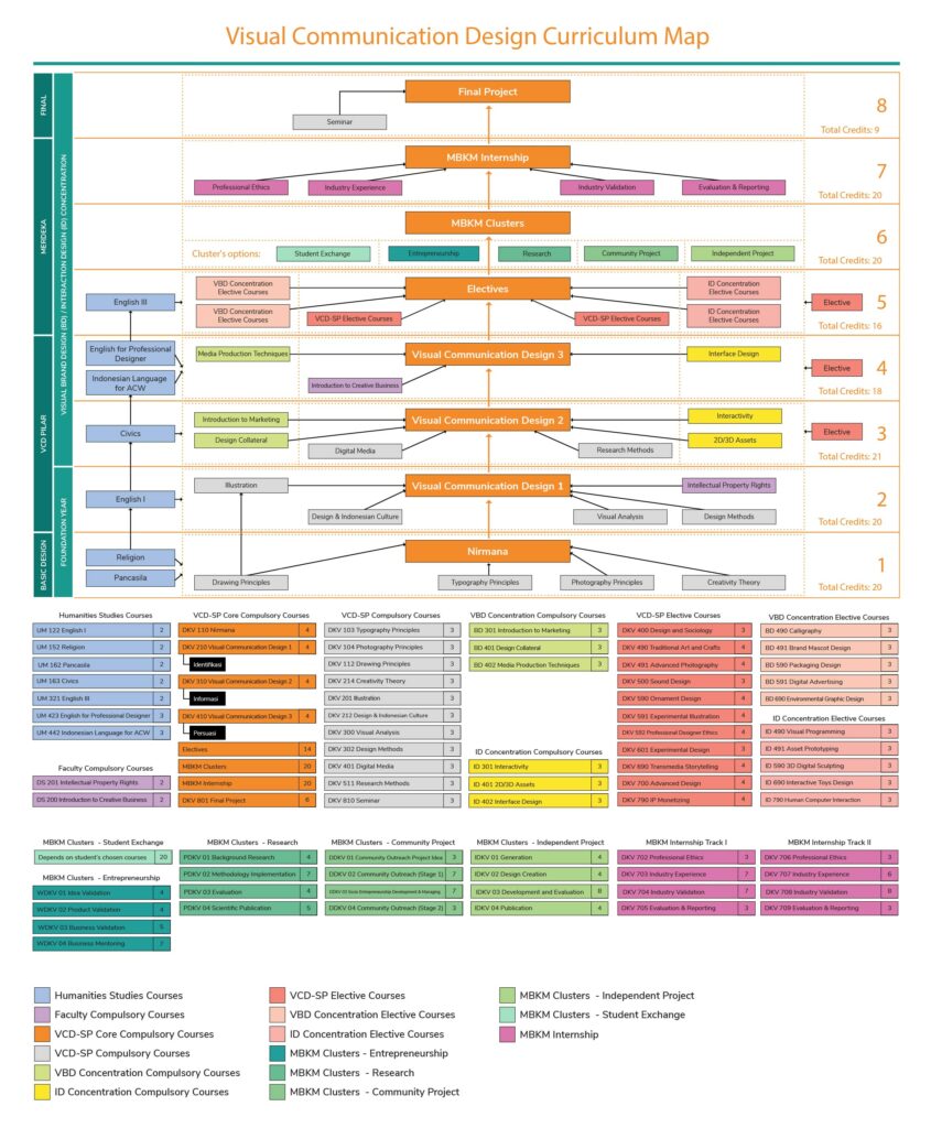 Academics Curriculum - Desain Komunikasi Visual