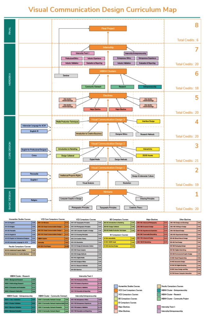 Academics Curriculum - Desain Komunikasi Visual